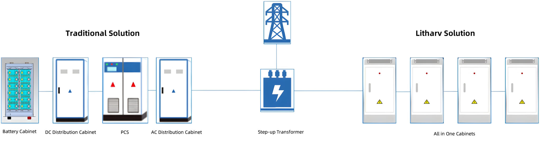 What are Industrial energy storage devices? What are some? - LITHARV